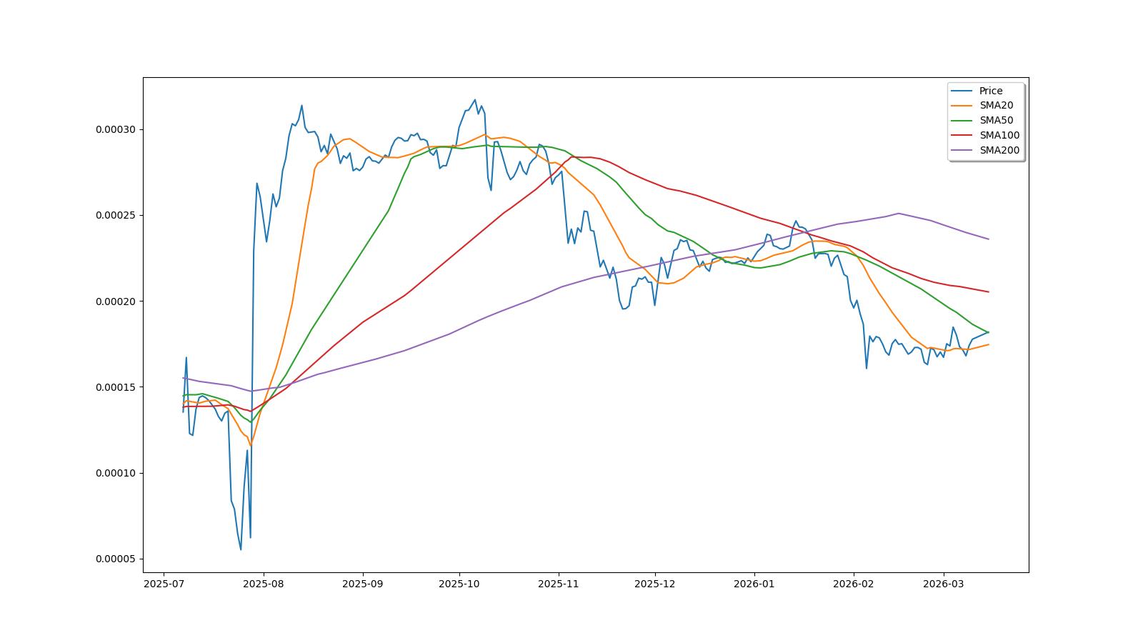Ruff Simple Moving Averages
