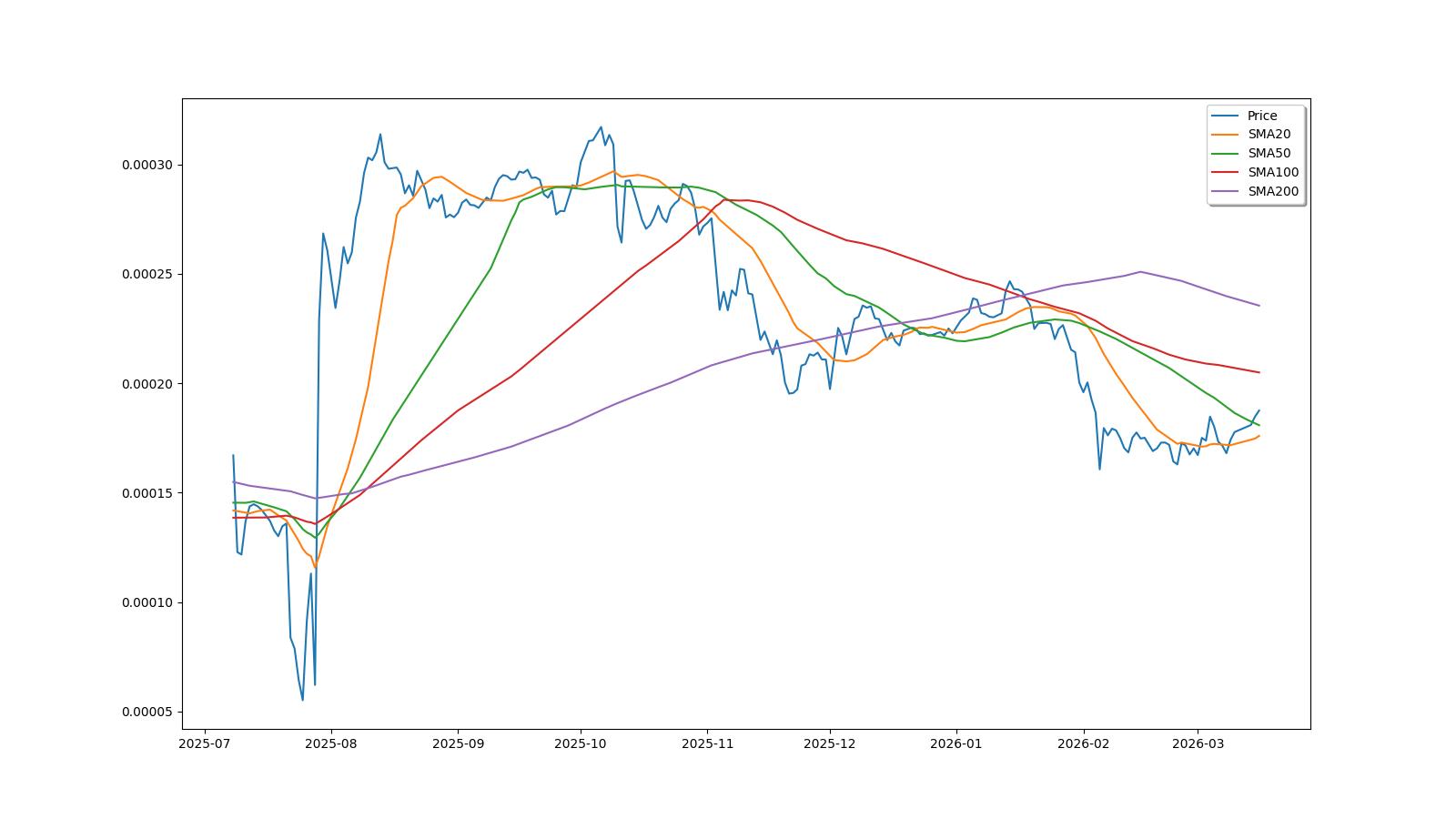 Ruff Simple Moving Averages