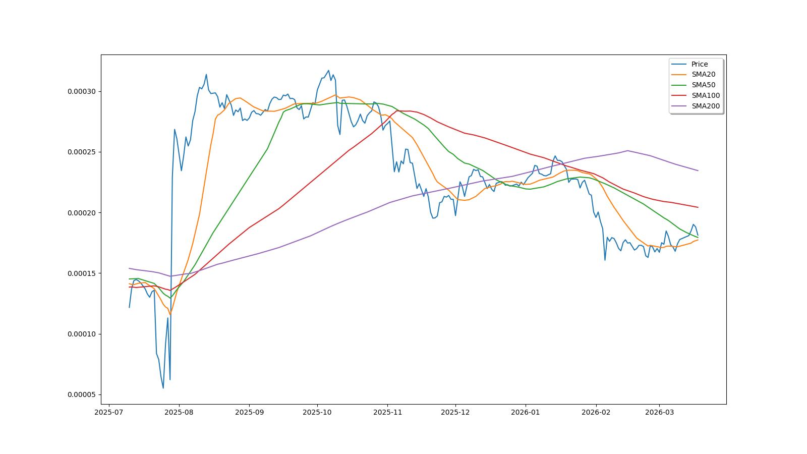Ruff Simple Moving Averages