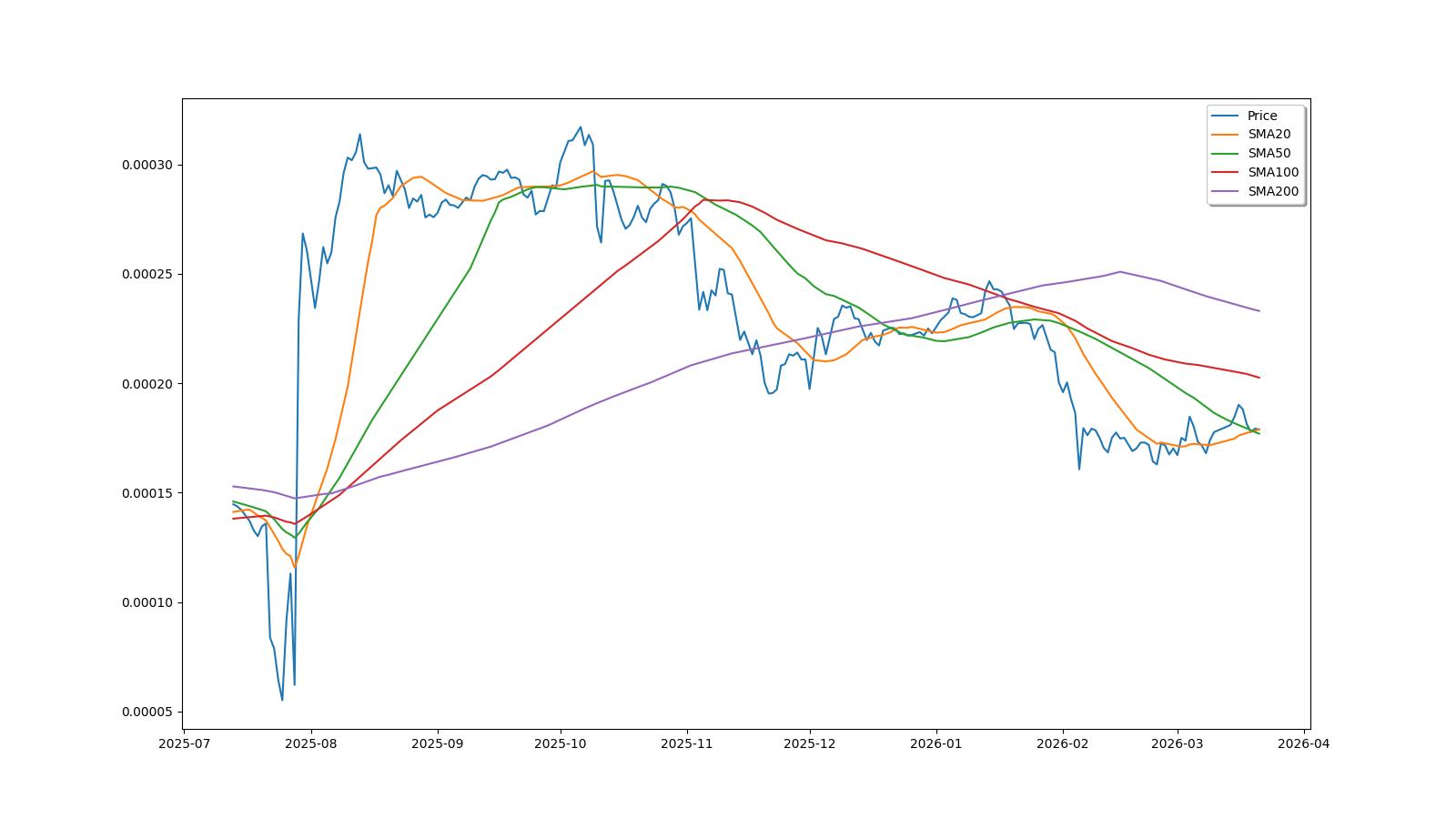 Ruff Simple Moving Averages
