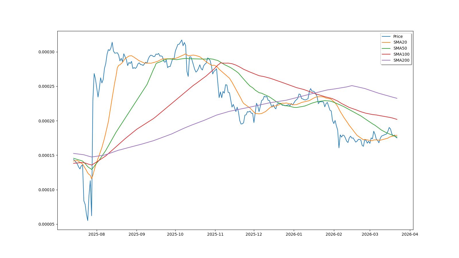 Ruff Simple Moving Averages