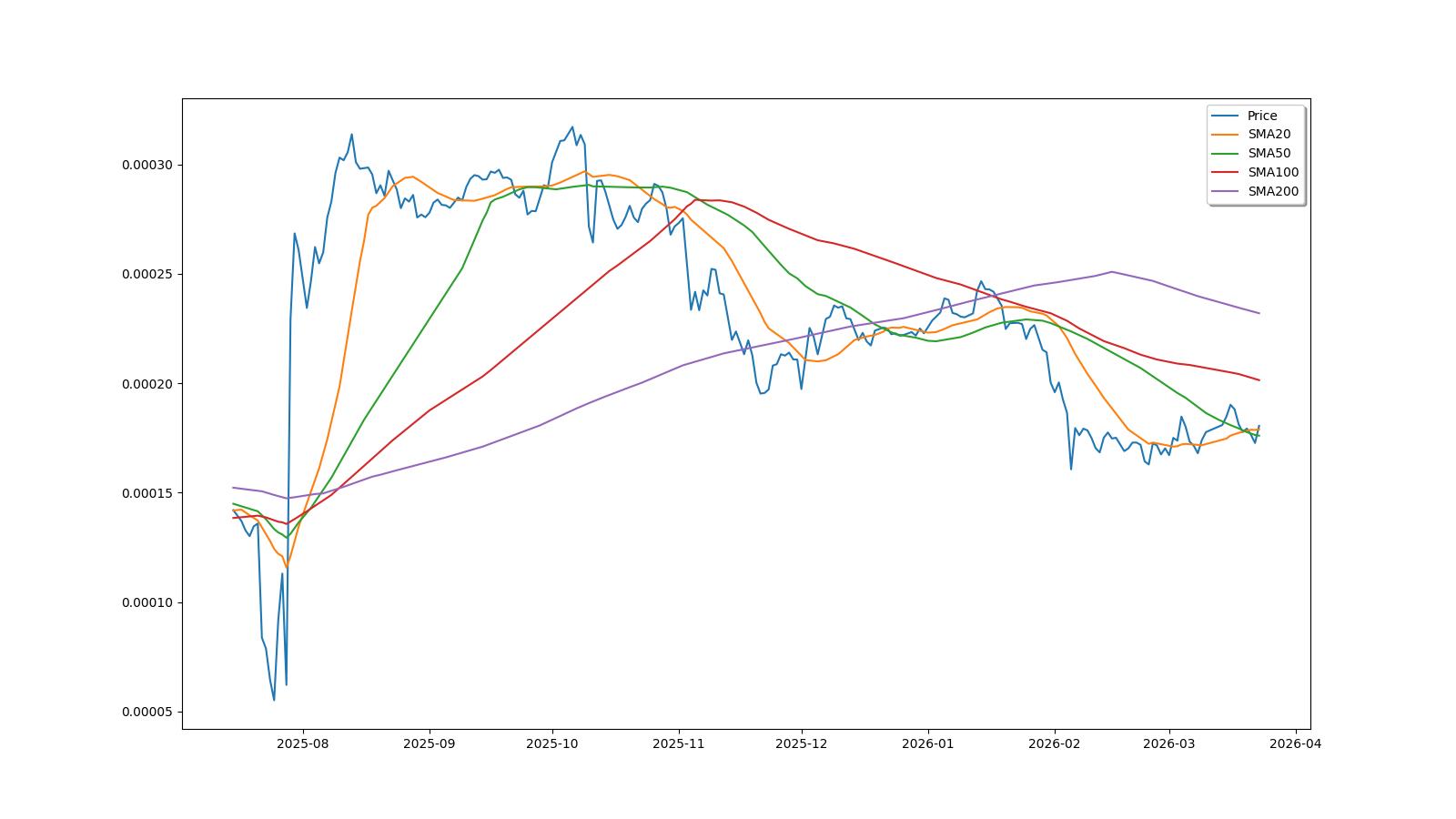 Ruff Simple Moving Averages