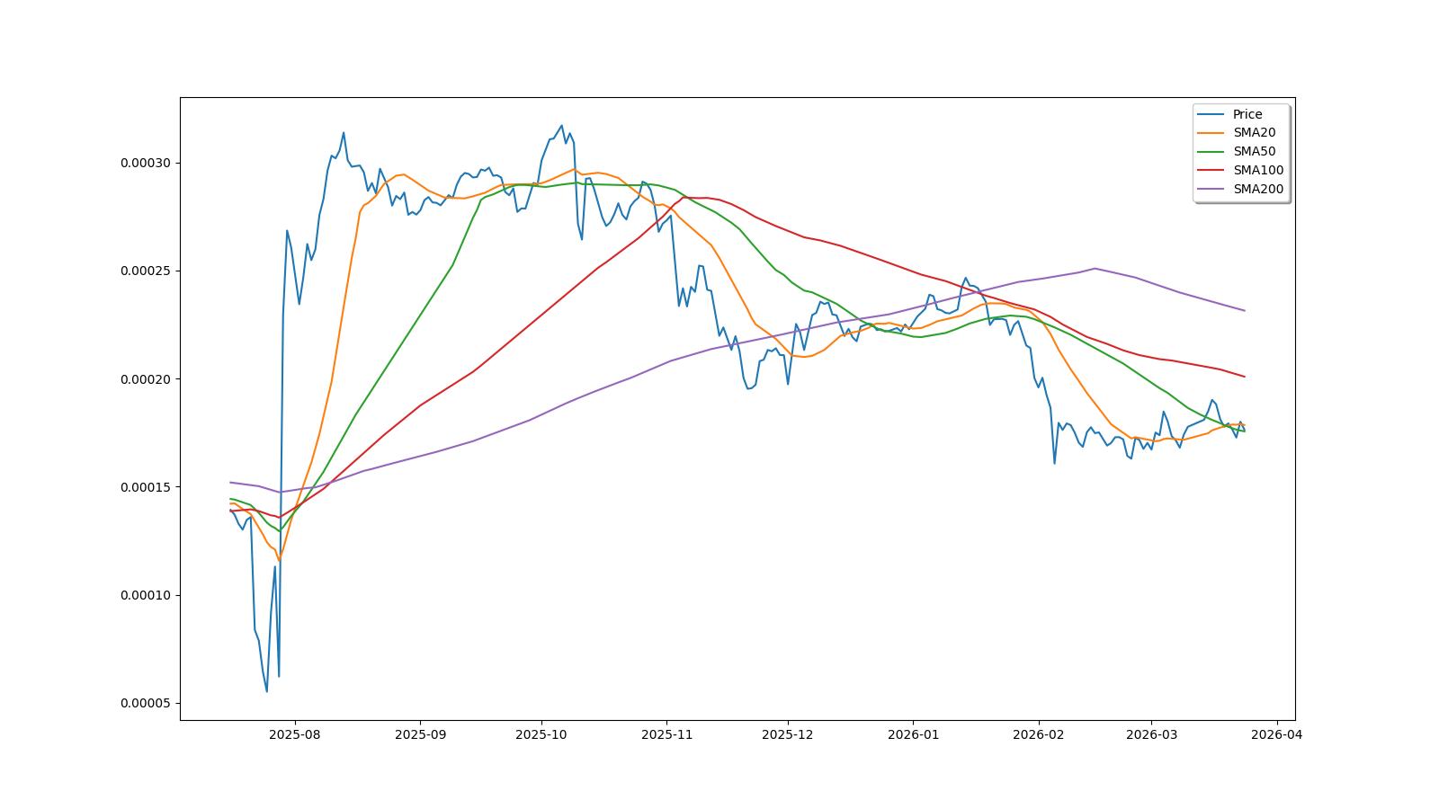 Ruff Simple Moving Averages