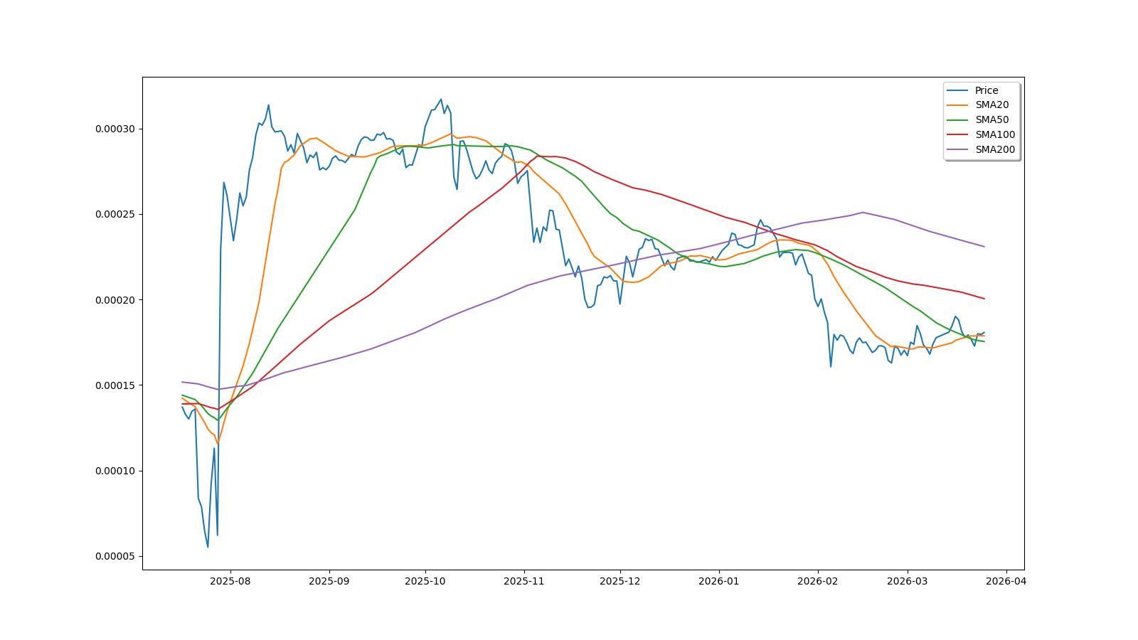 Ruff Simple Moving Averages
