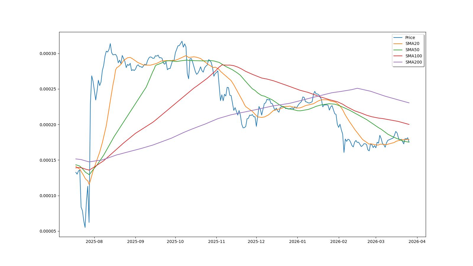 Ruff Simple Moving Averages