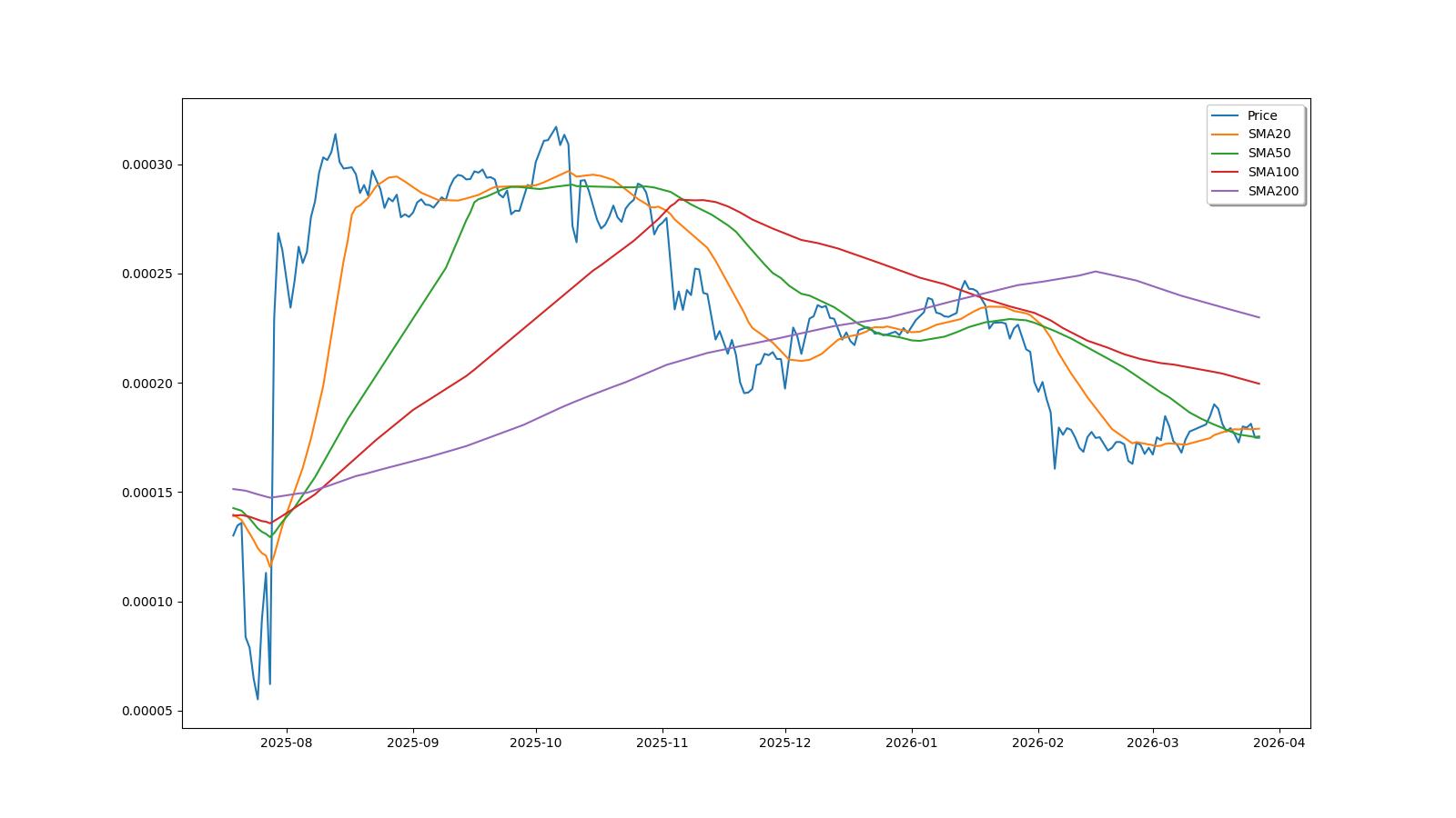 Ruff Simple Moving Averages