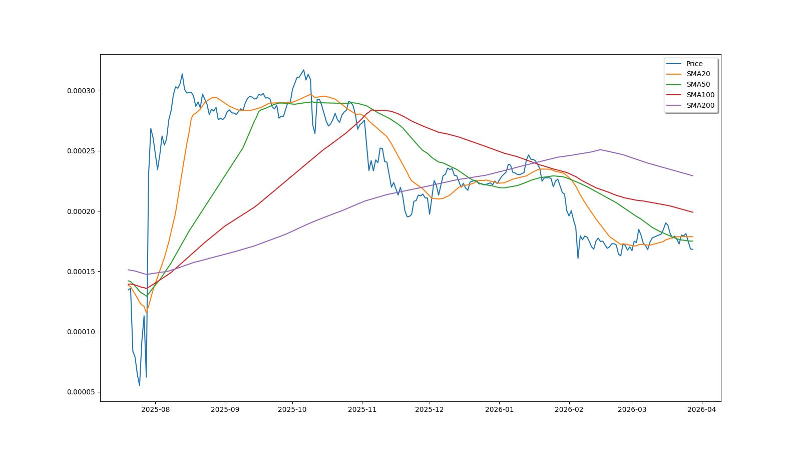 Ruff Simple Moving Averages