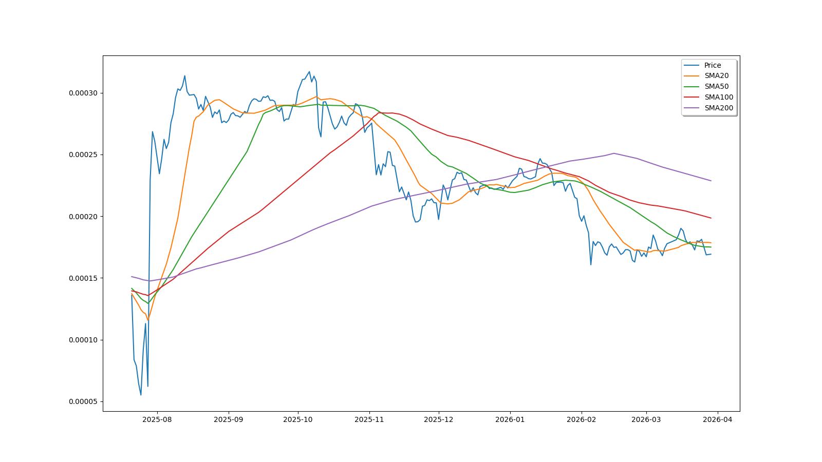 Ruff Simple Moving Averages