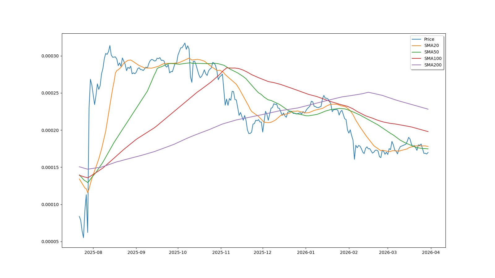 Ruff Simple Moving Averages
