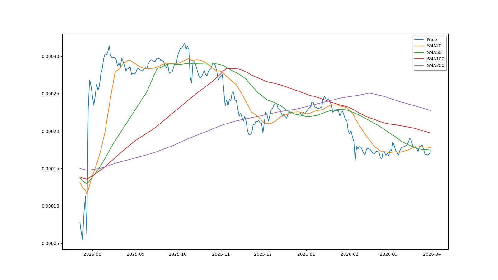 Ruff Simple Moving Averages