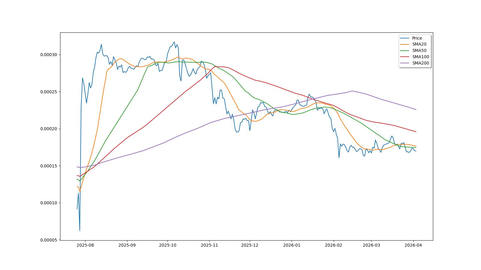 Ruff Simple Moving Averages