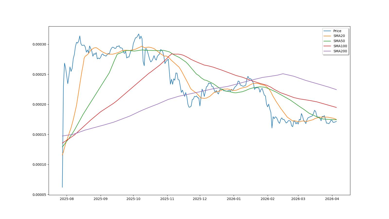 Ruff Simple Moving Averages