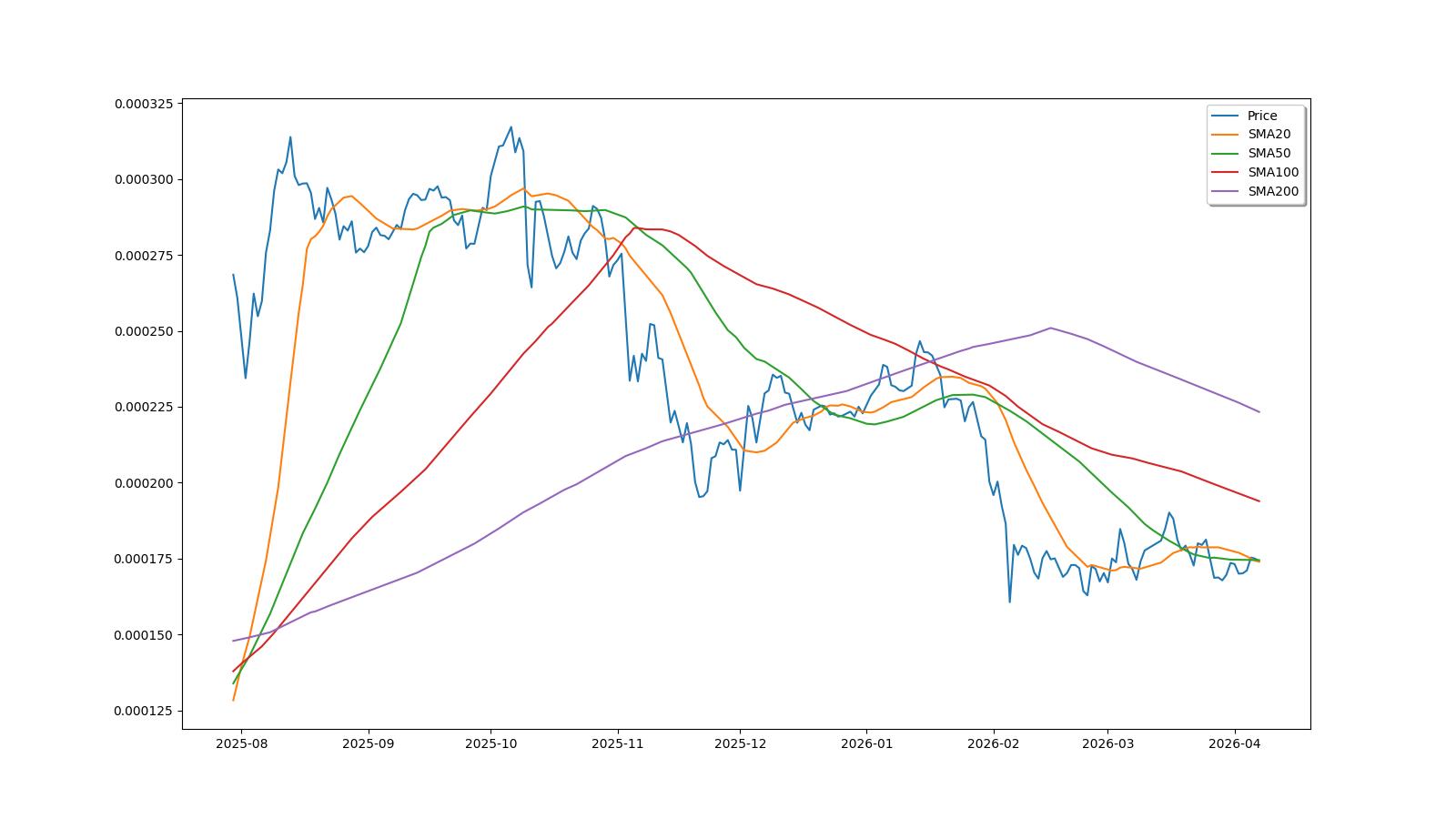 Ruff Simple Moving Averages