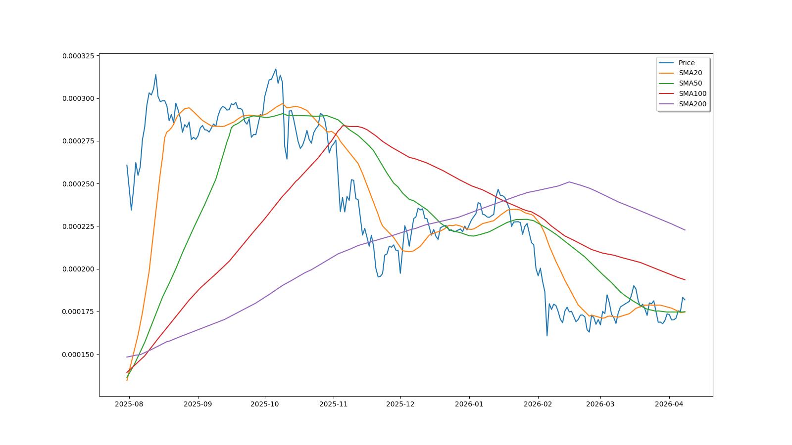 Ruff Simple Moving Averages