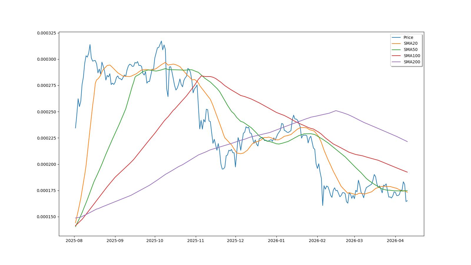 Ruff Simple Moving Averages