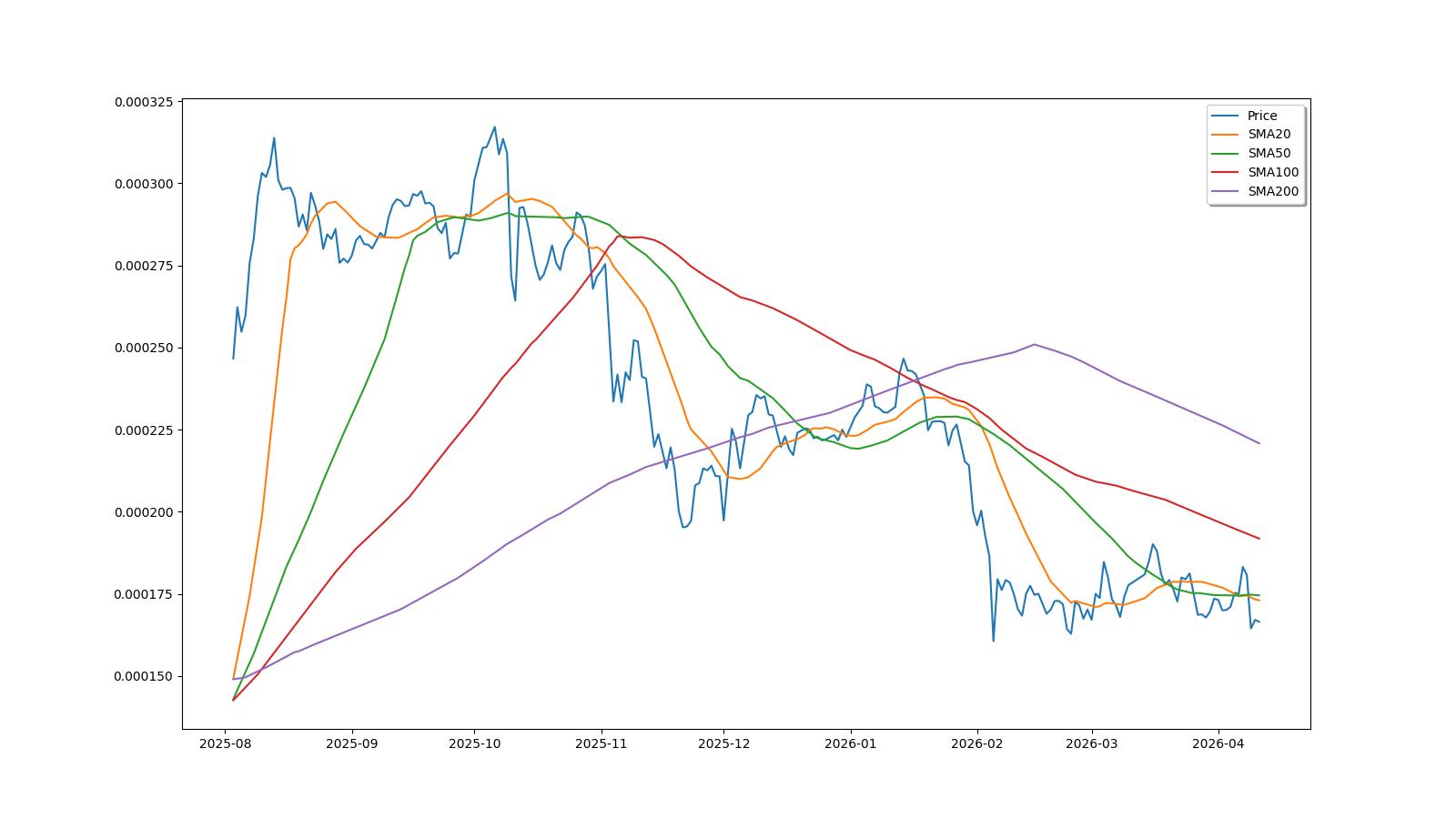 Ruff Simple Moving Averages