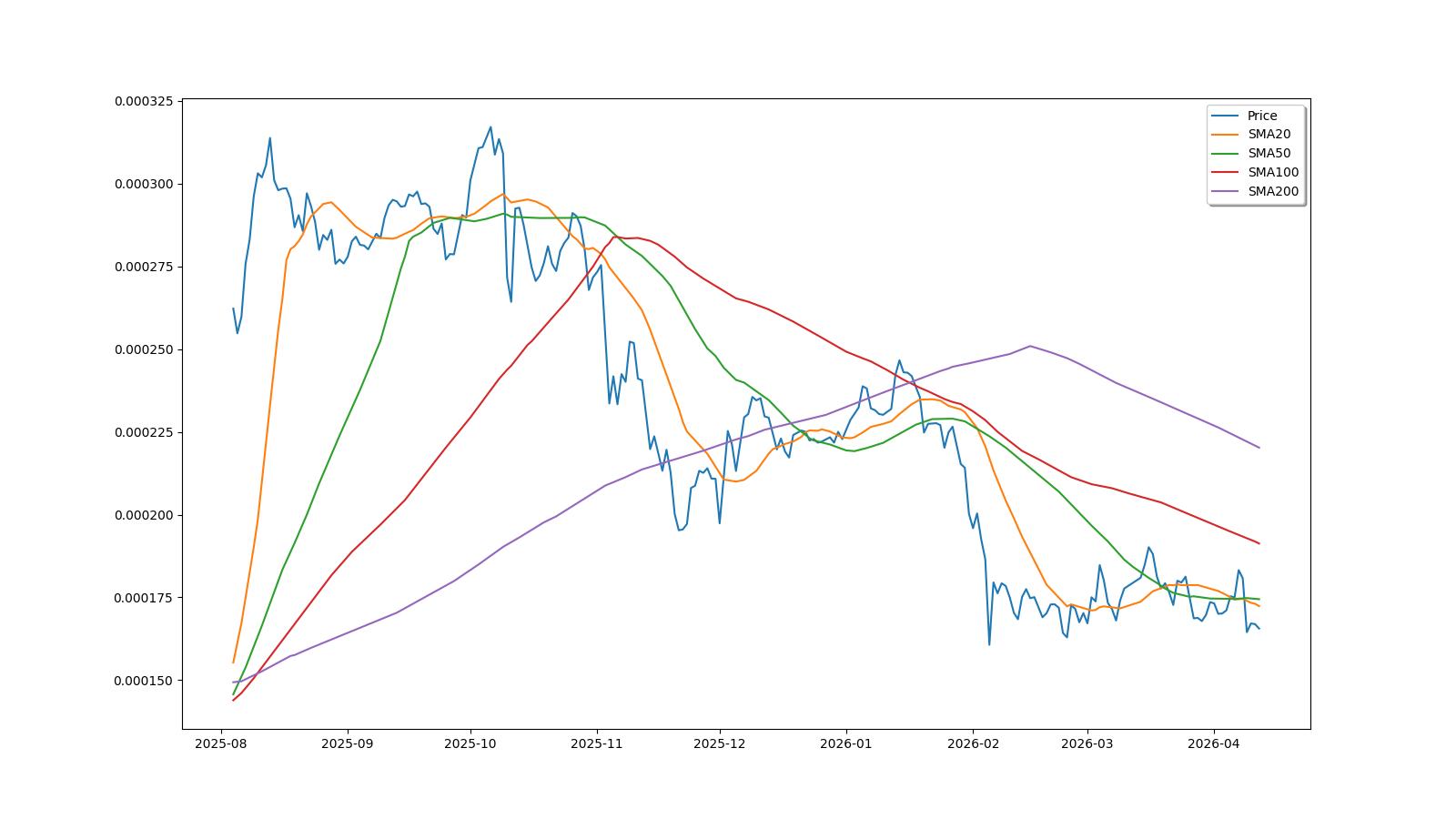 Ruff Simple Moving Averages