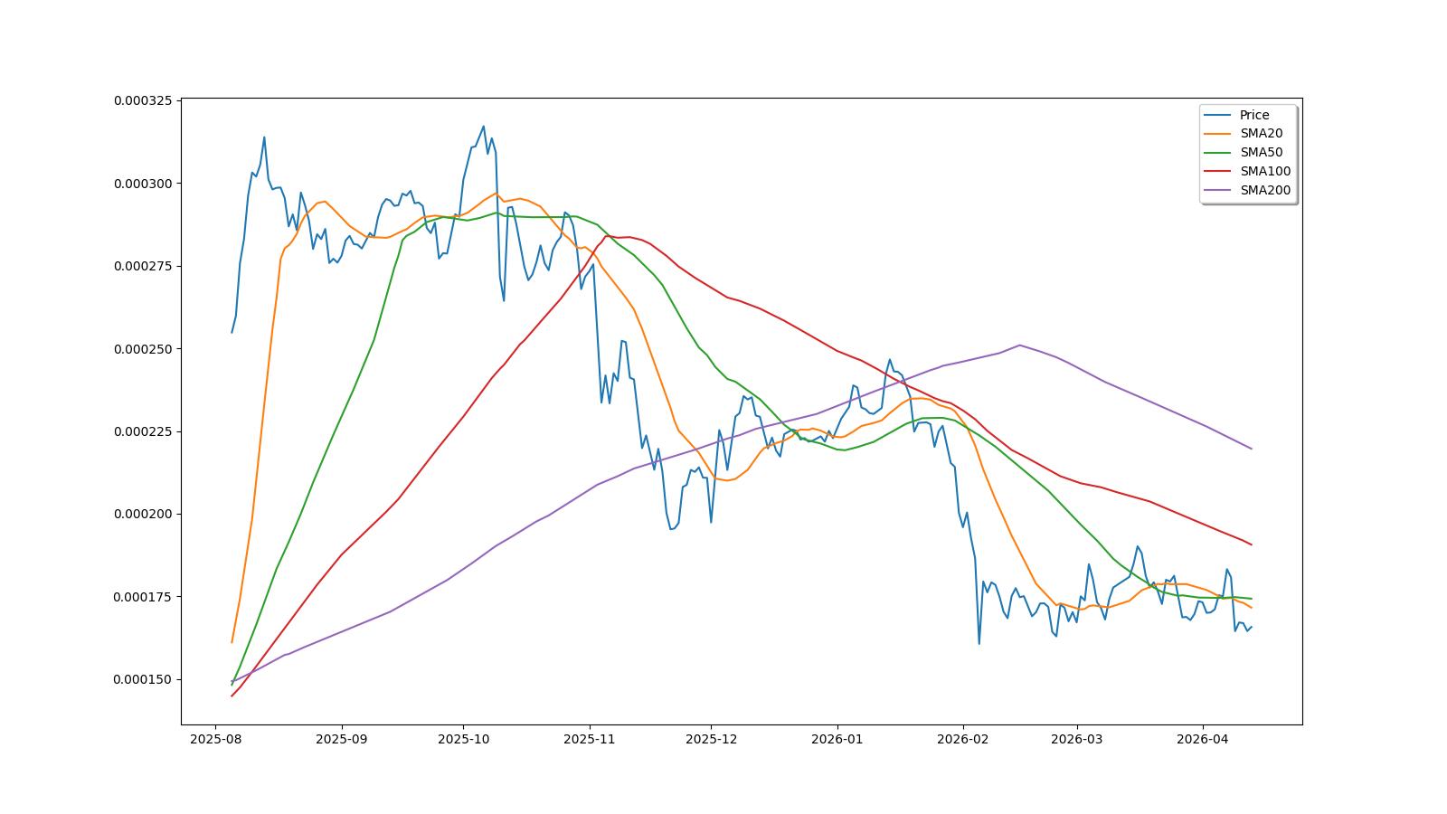 Ruff Simple Moving Averages