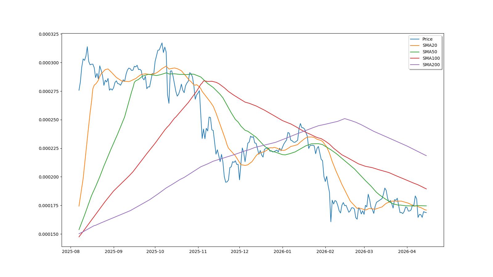Ruff Simple Moving Averages