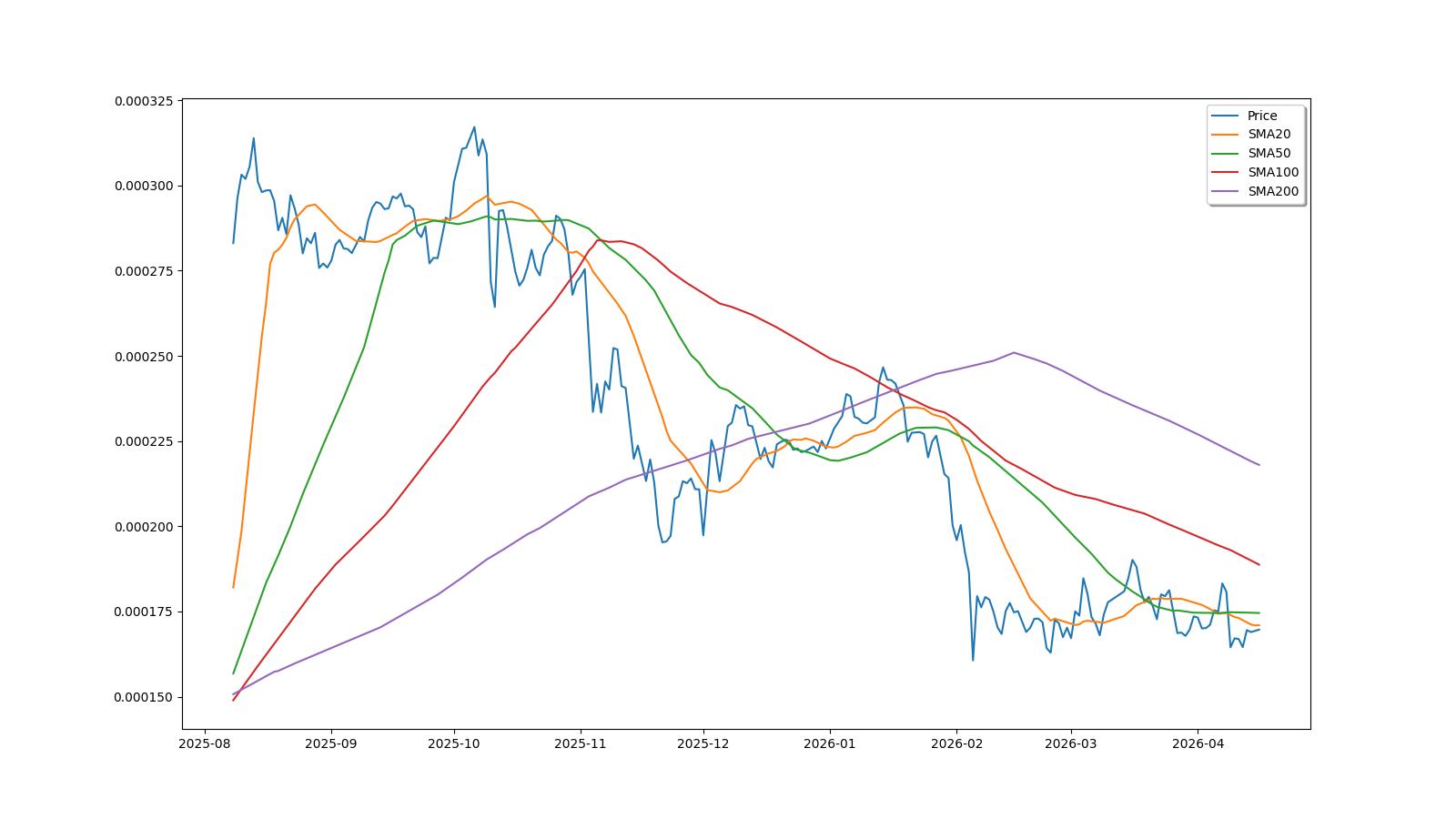 Ruff Simple Moving Averages