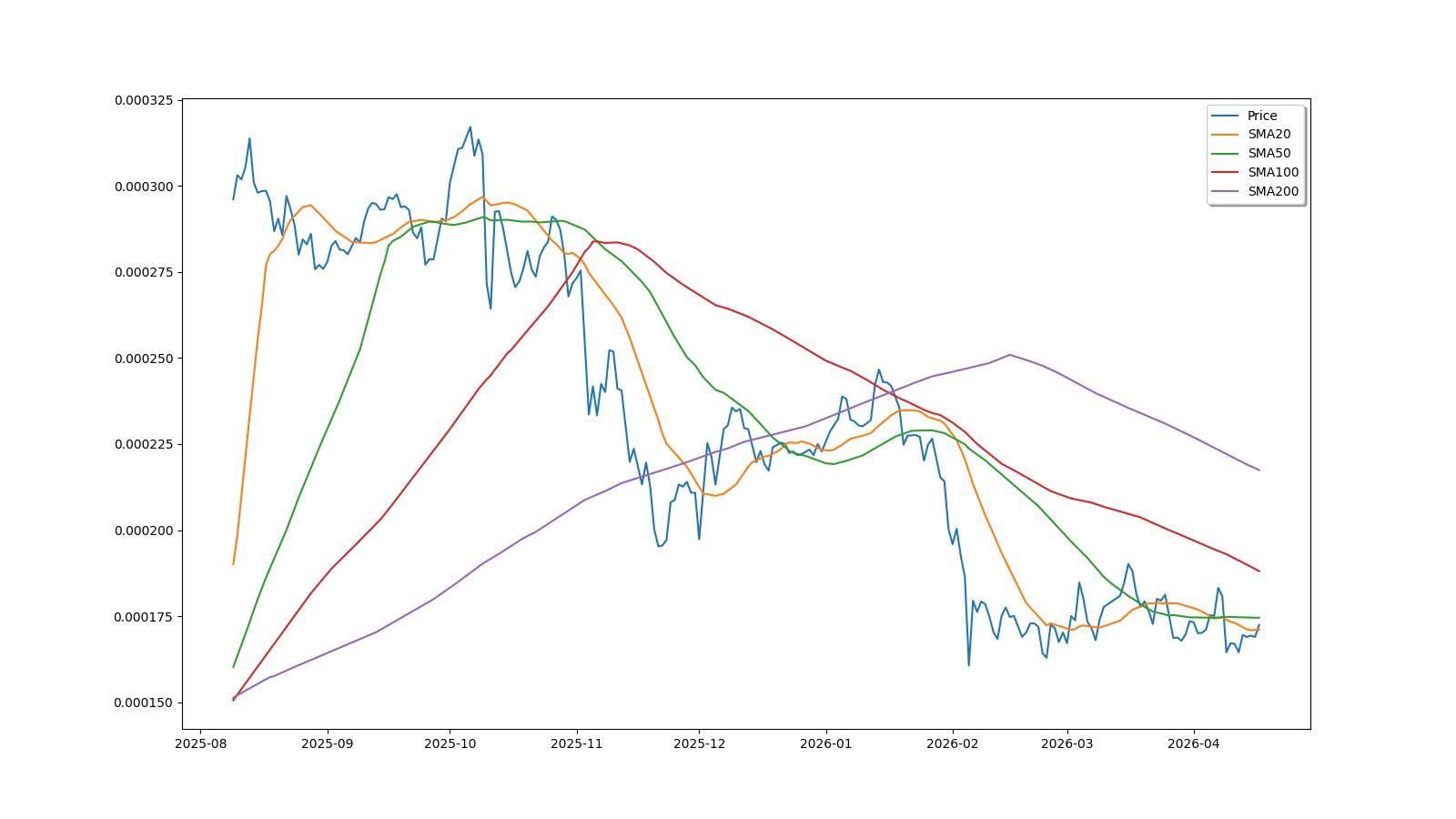 Ruff Simple Moving Averages
