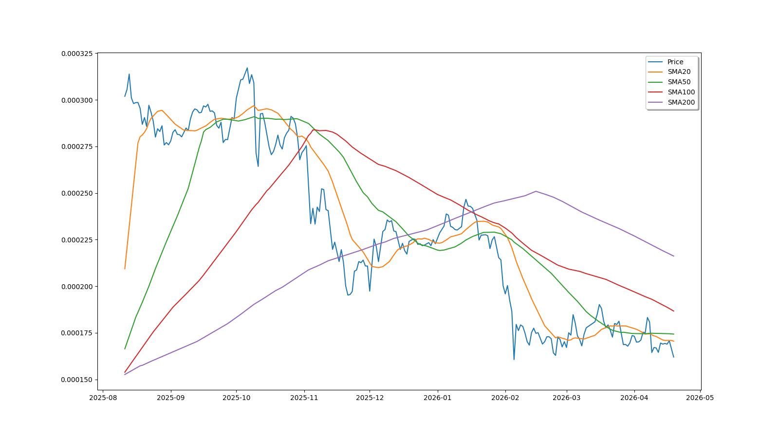 Ruff Simple Moving Averages