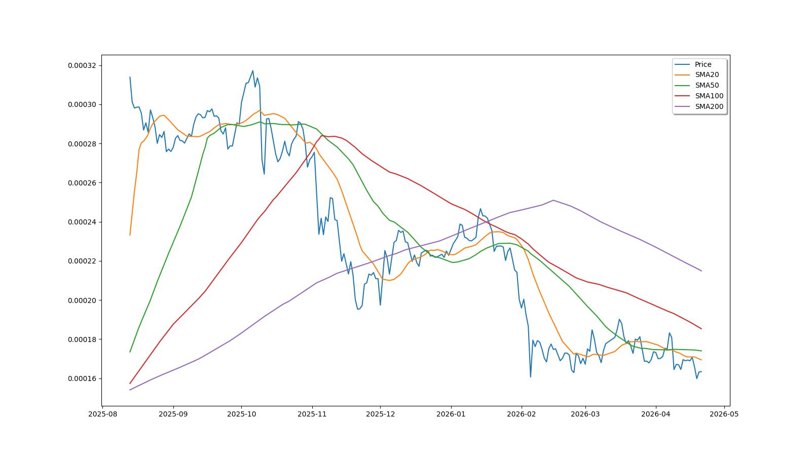 Ruff Simple Moving Averages
