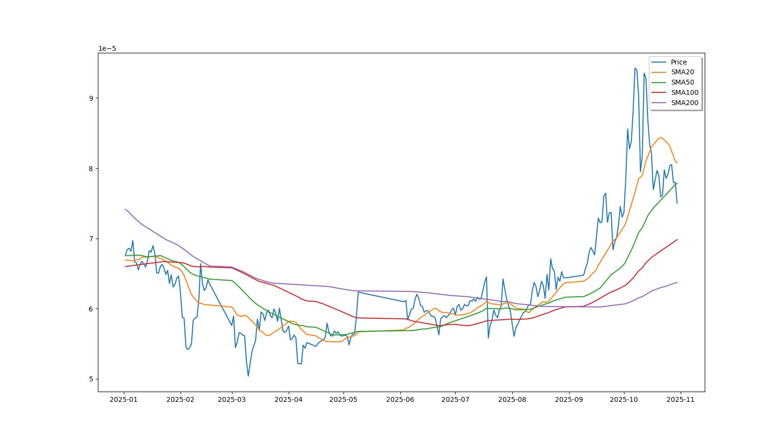 RugZombie Simple Moving Averages