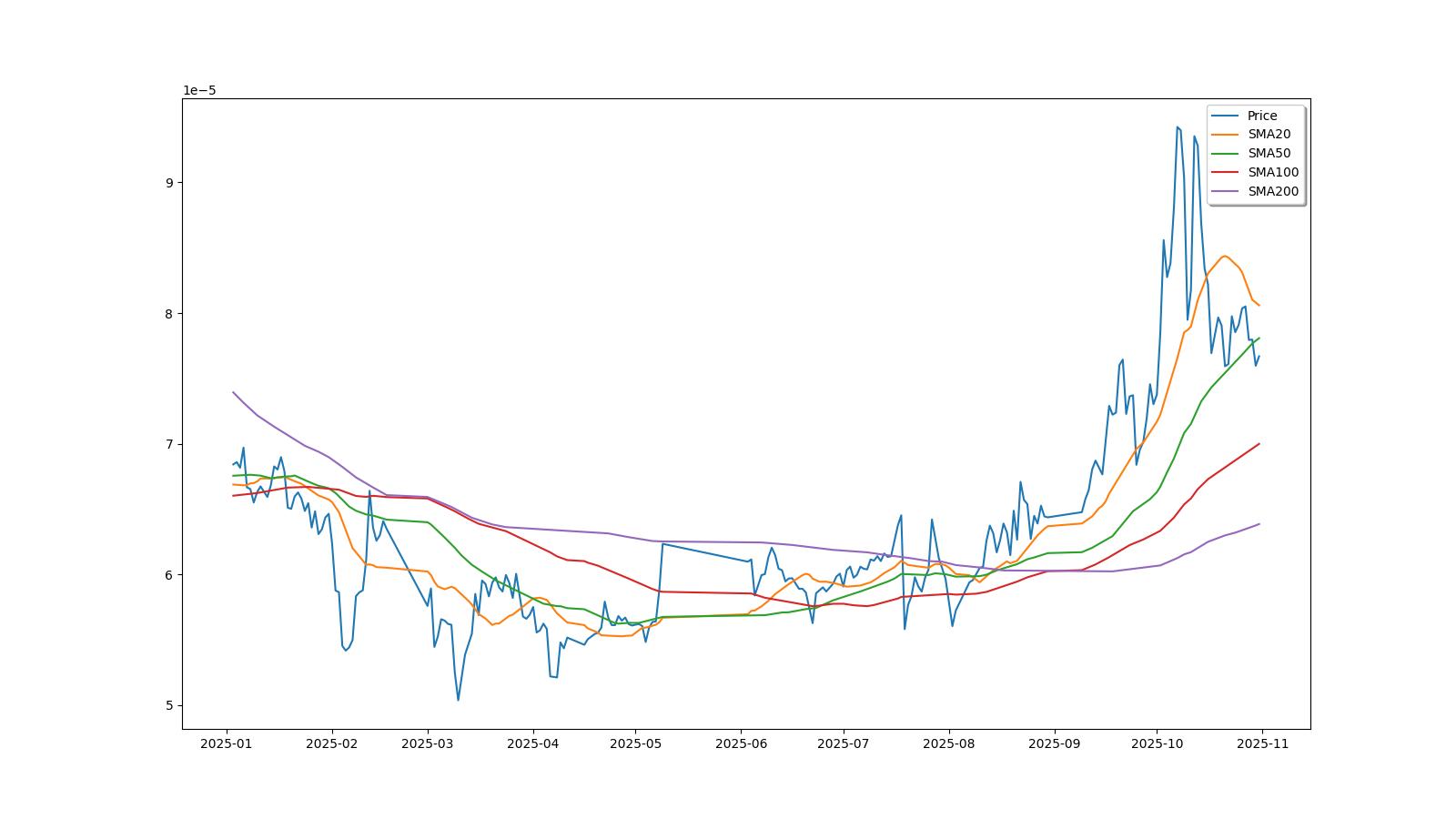 RugZombie Simple Moving Averages