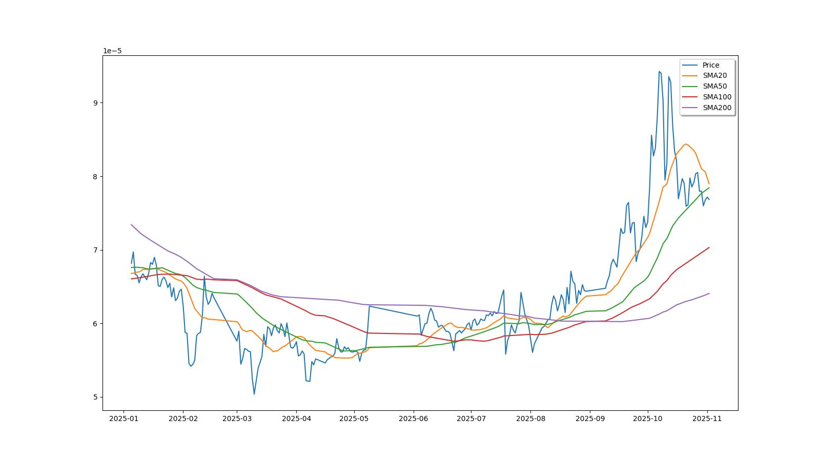 RugZombie Simple Moving Averages