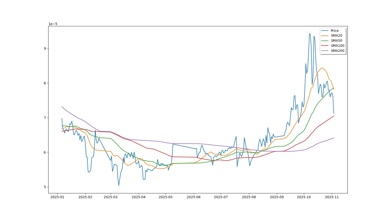 RugZombie Simple Moving Averages