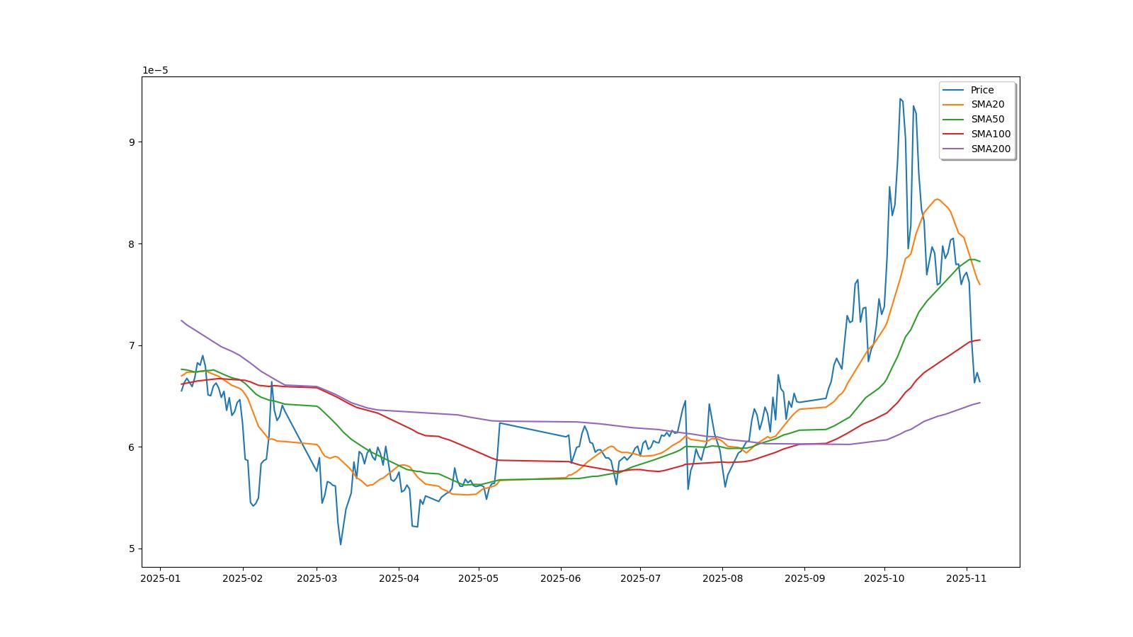 RugZombie Simple Moving Averages