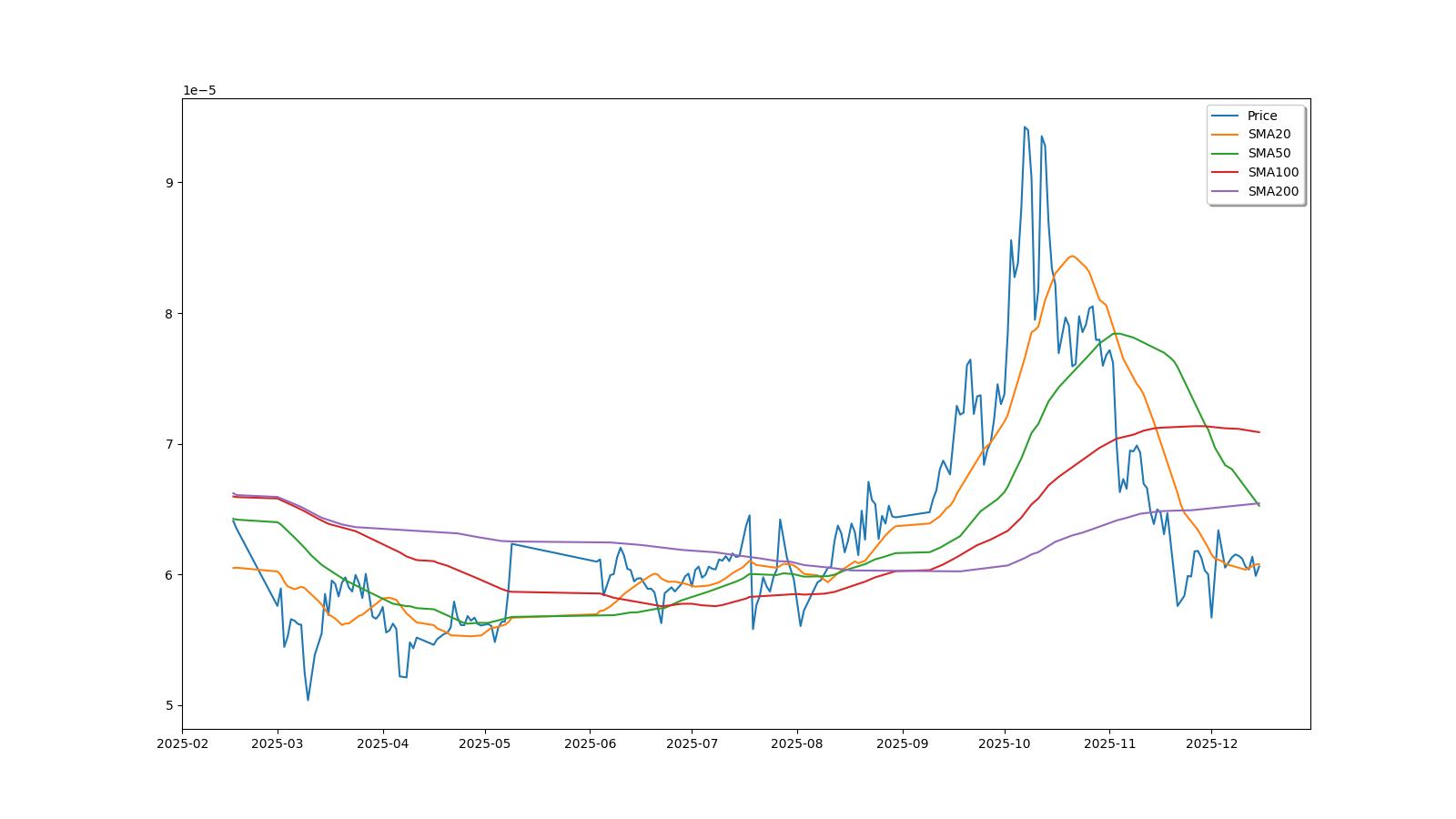 RugZombie Simple Moving Averages