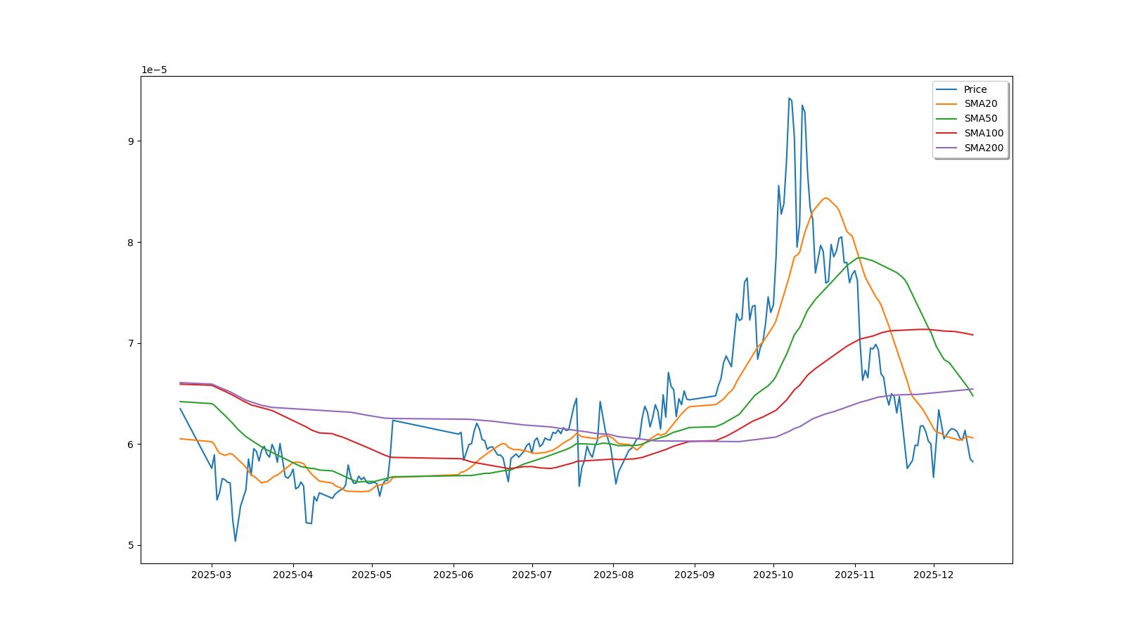 RugZombie Simple Moving Averages