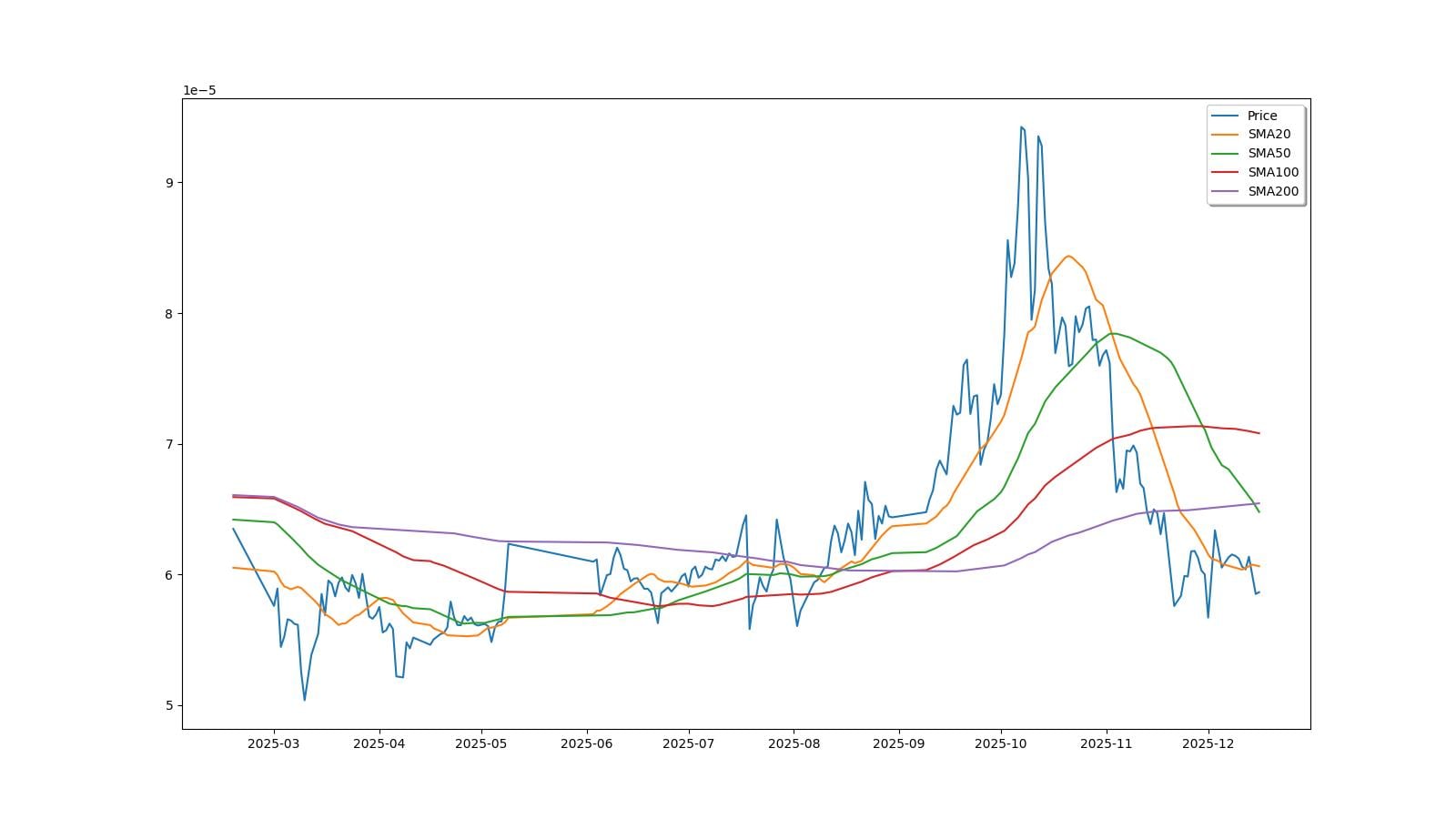 RugZombie Simple Moving Averages