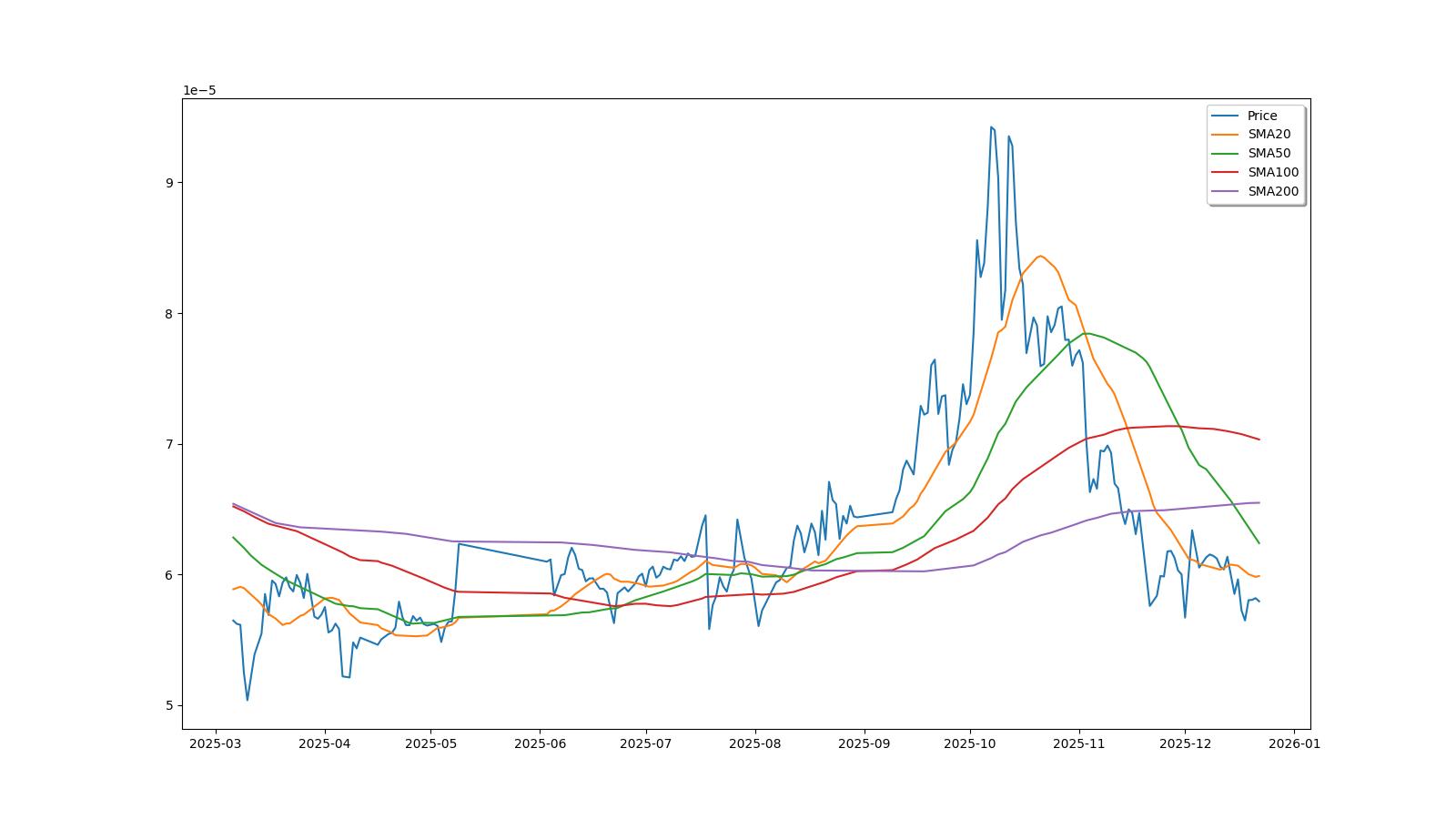 RugZombie Simple Moving Averages