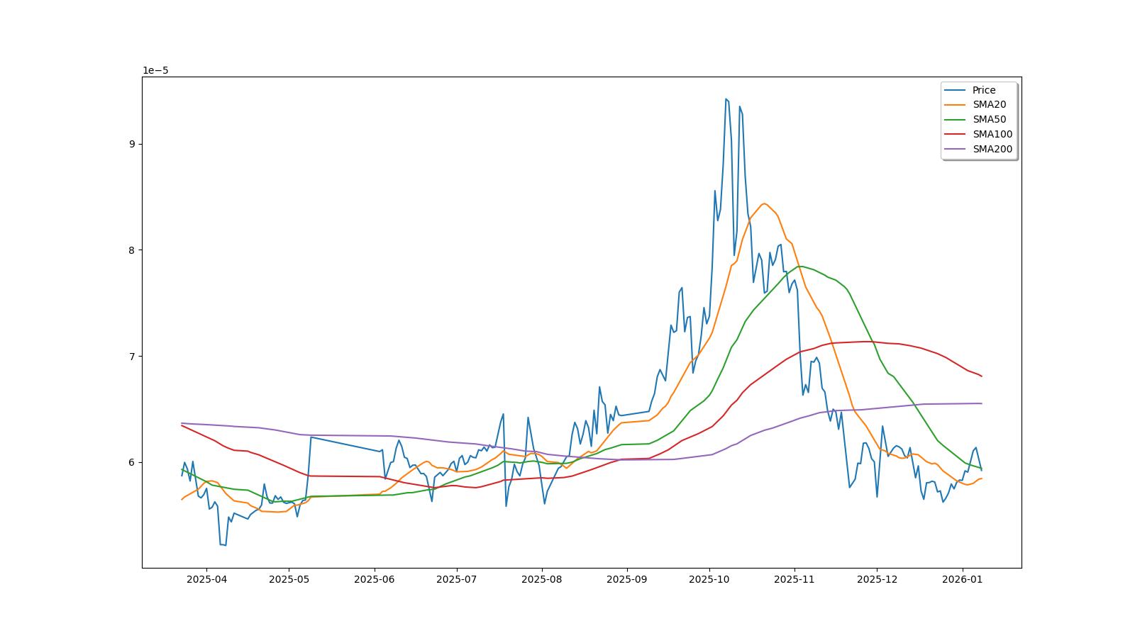 RugZombie Simple Moving Averages