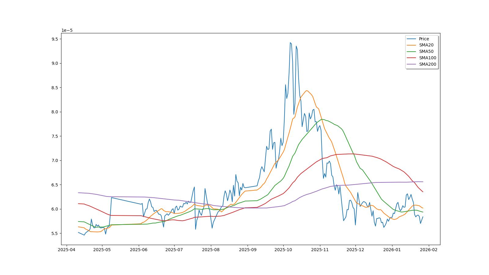RugZombie Simple Moving Averages