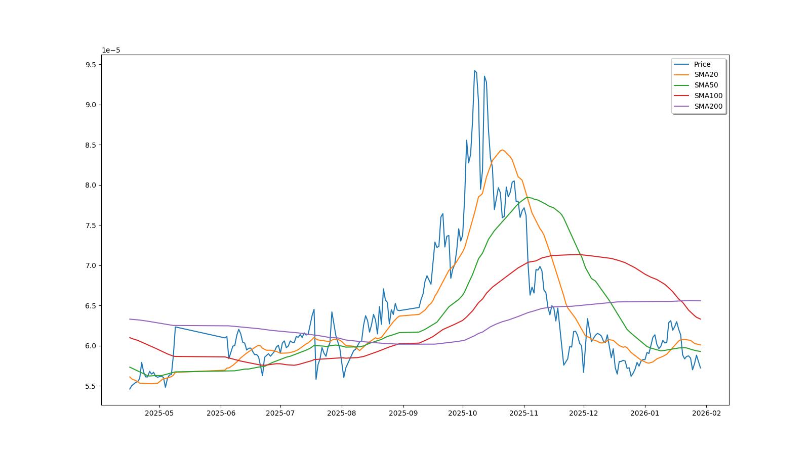 RugZombie Simple Moving Averages
