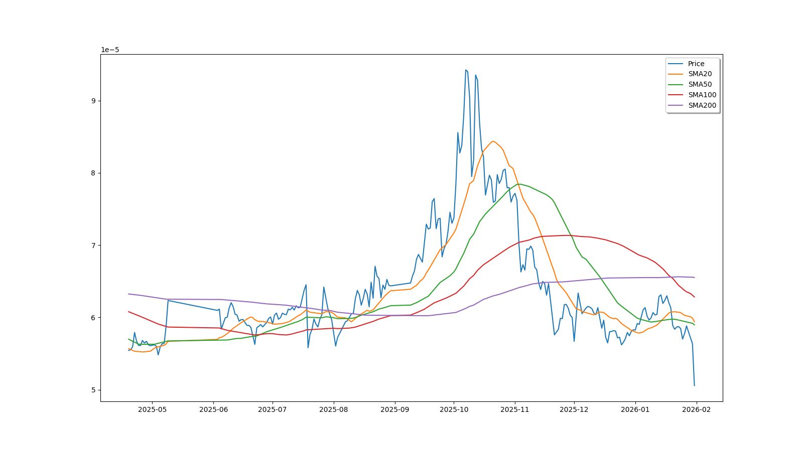 RugZombie Simple Moving Averages