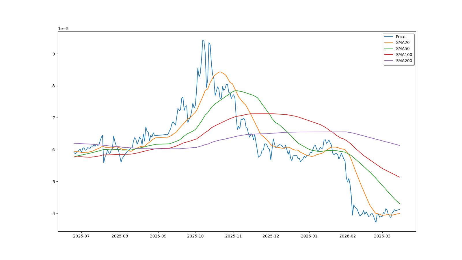 RugZombie Simple Moving Averages