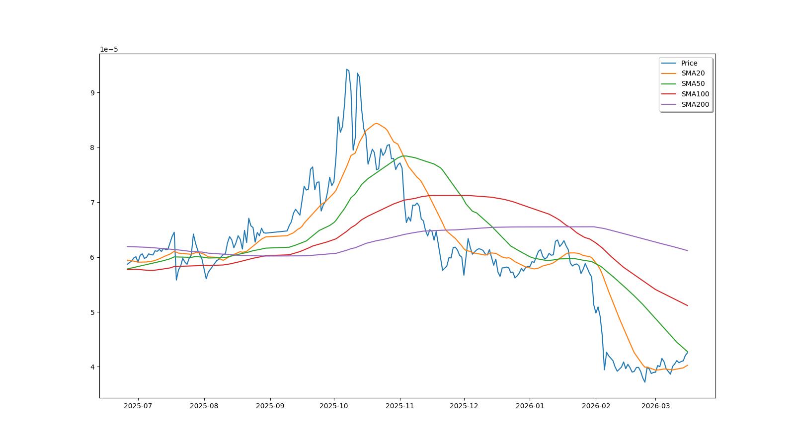 RugZombie Simple Moving Averages