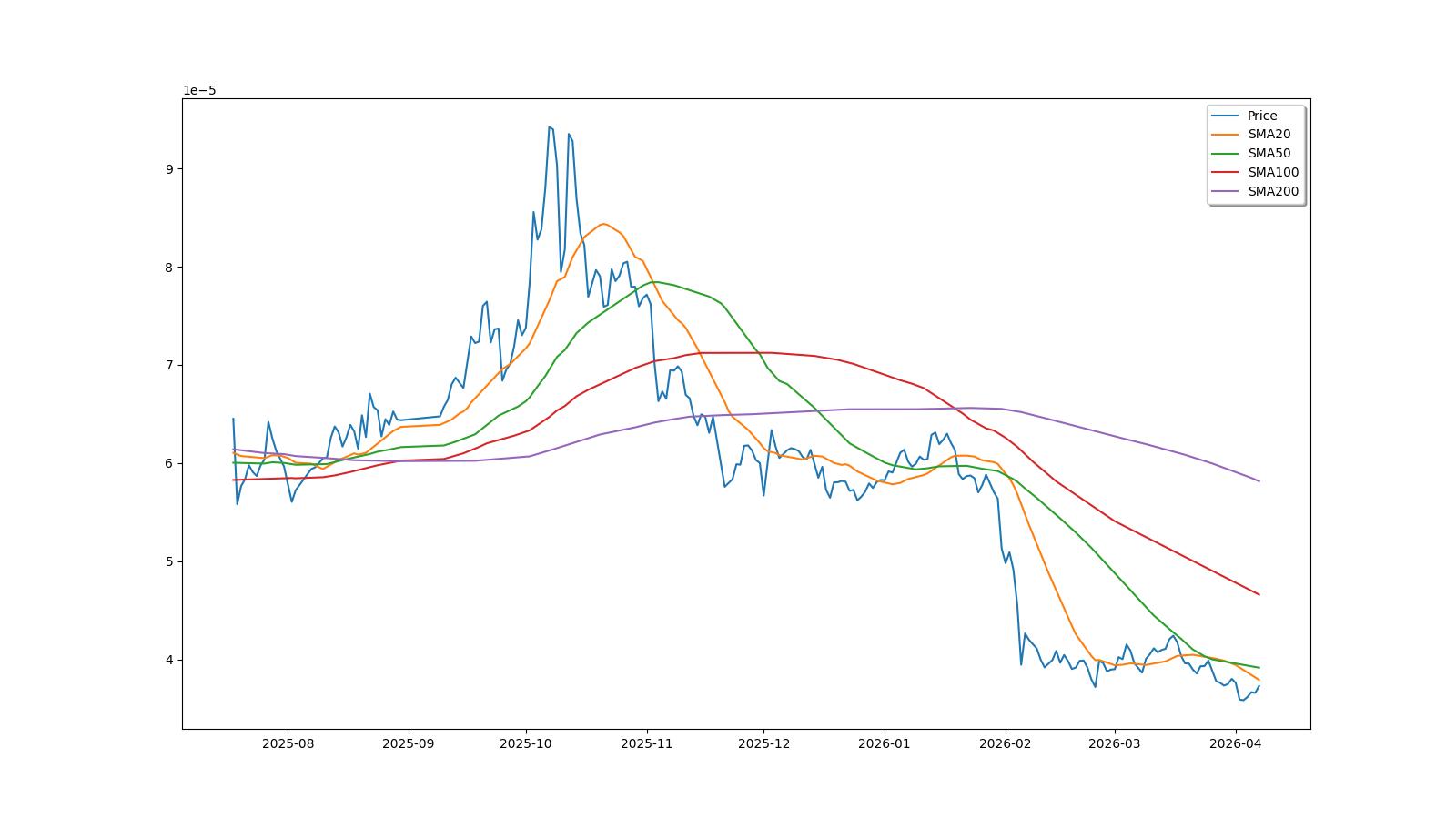 RugZombie Simple Moving Averages