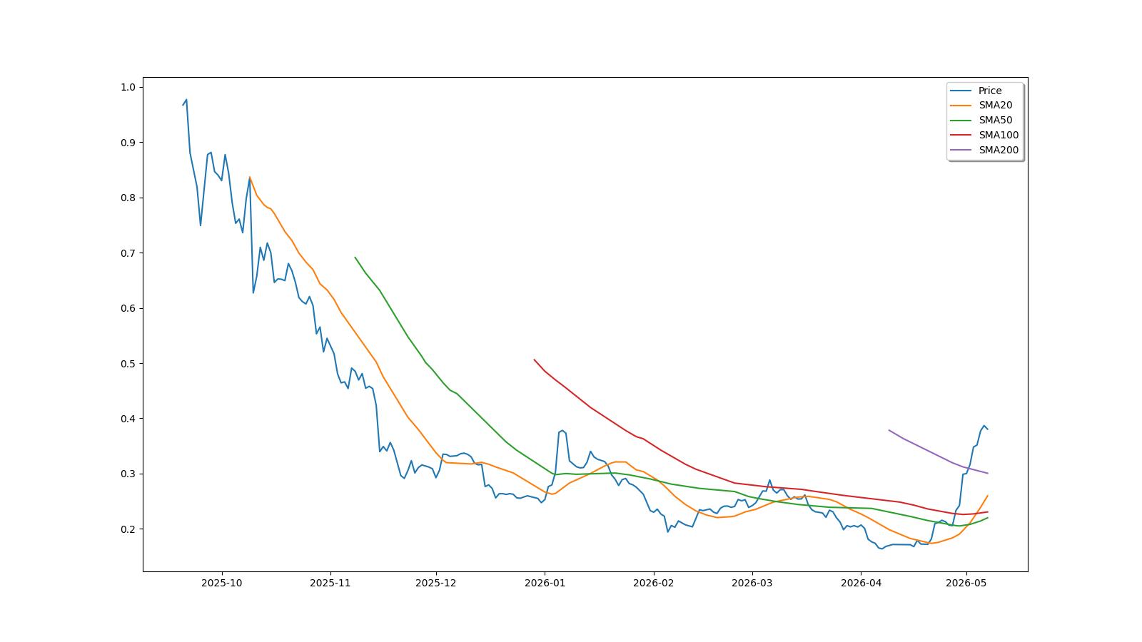 Rujira Simple Moving Averages