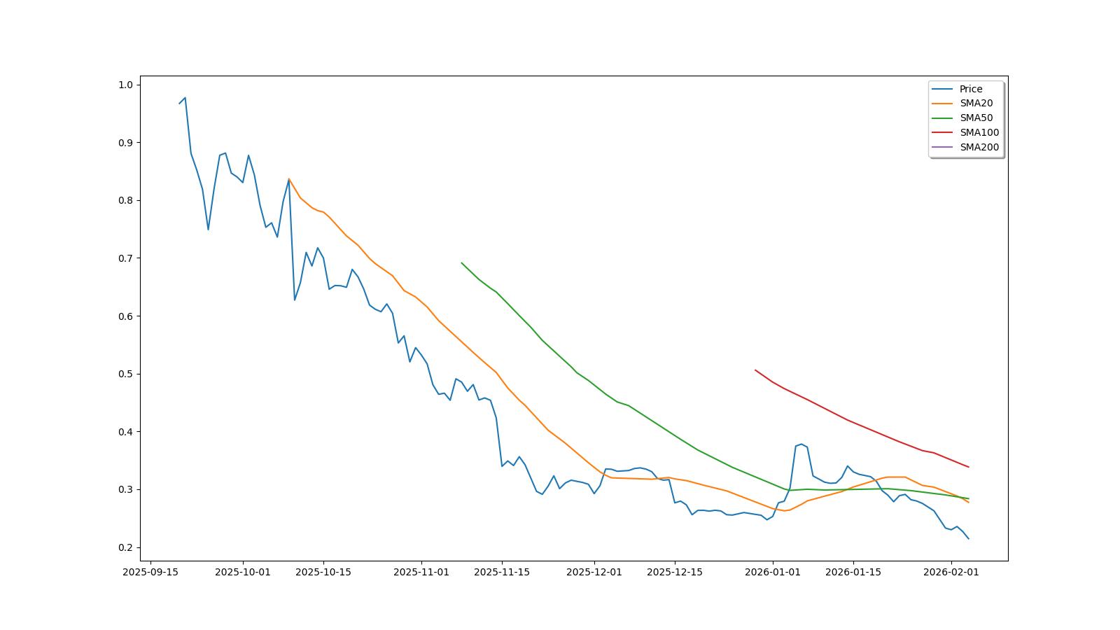 Rujira Simple Moving Averages