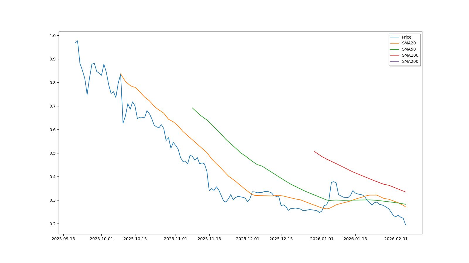Rujira Simple Moving Averages