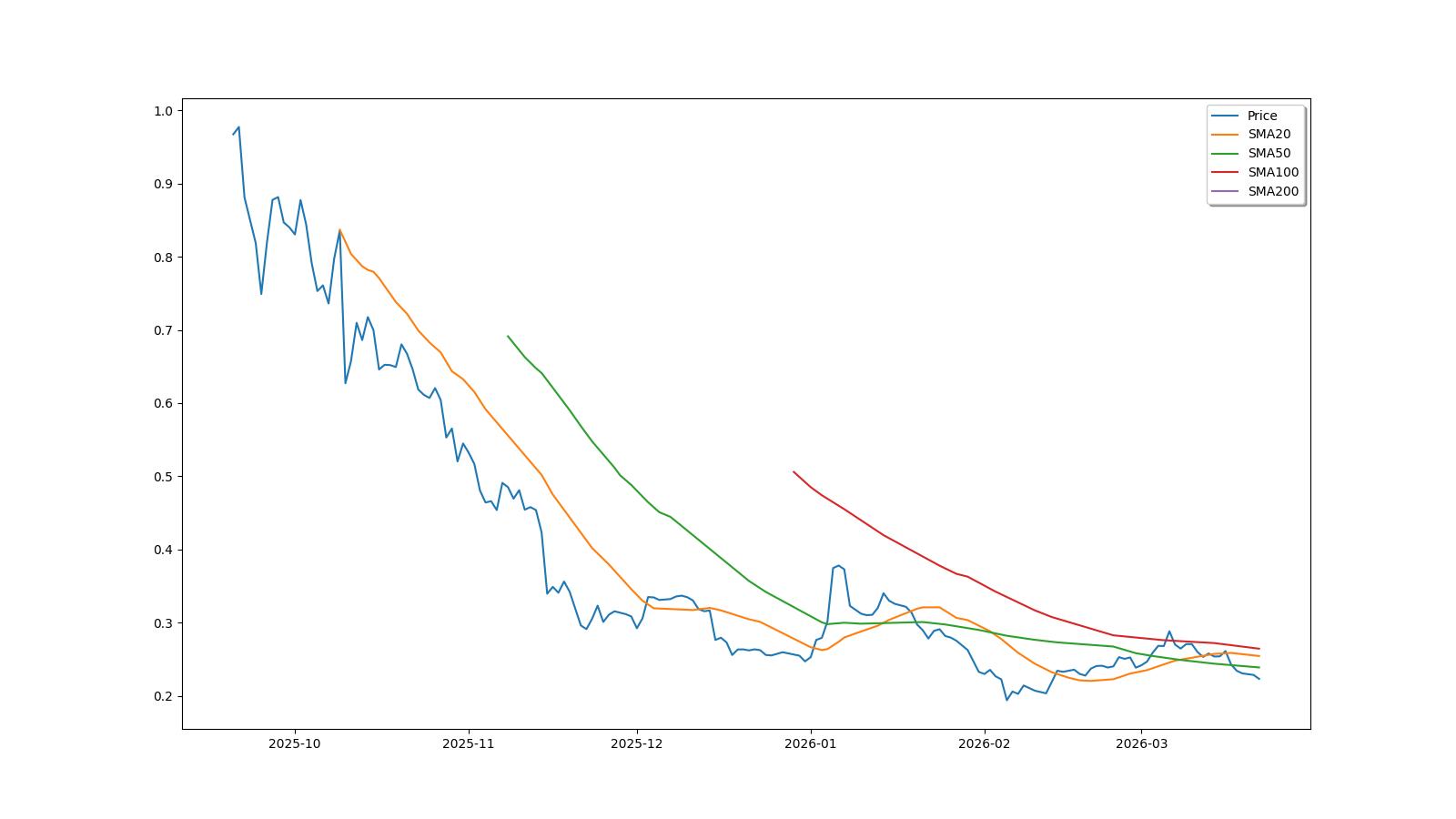 Rujira Simple Moving Averages