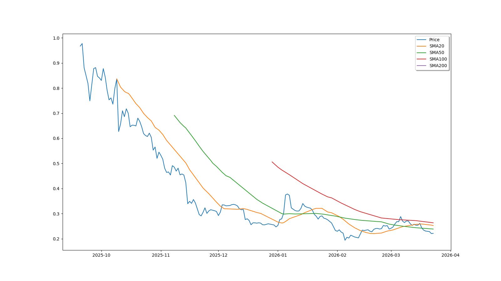 Rujira Simple Moving Averages