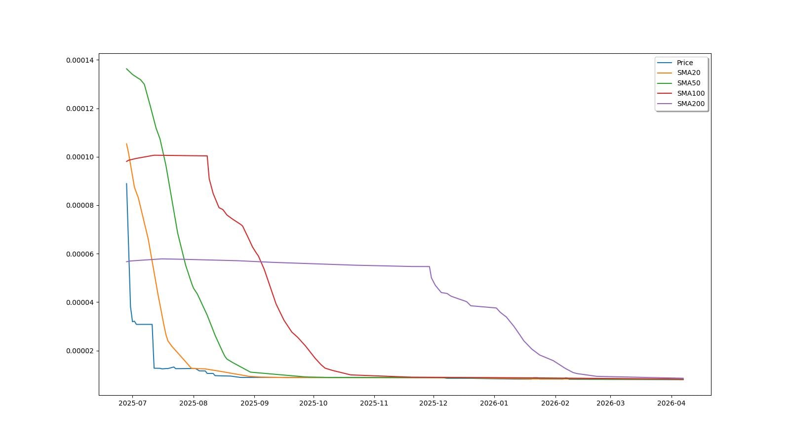 Run Simple Moving Averages
