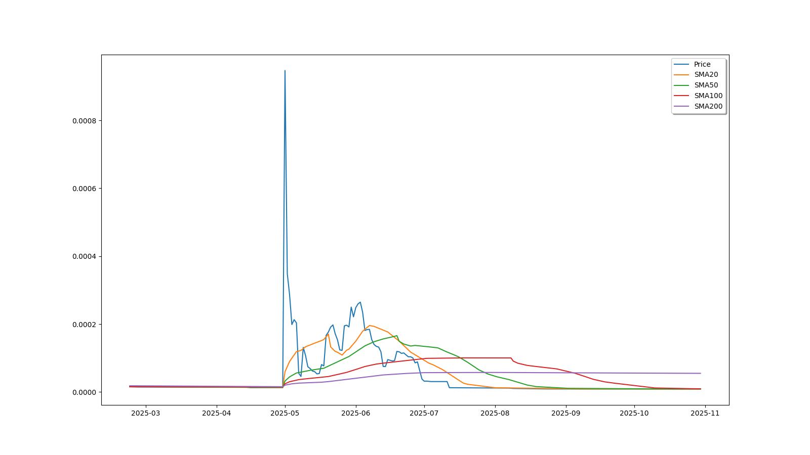 Run Simple Moving Averages